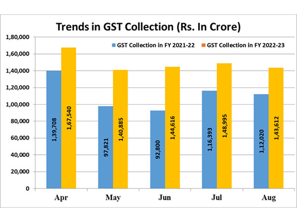 GST collections rise 28 pc year-on-year in August