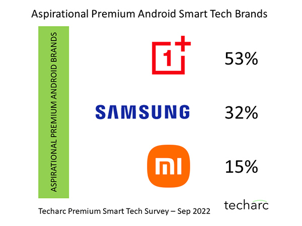 OnePlus emerges as premium Android smartphone brand of choice in India ...