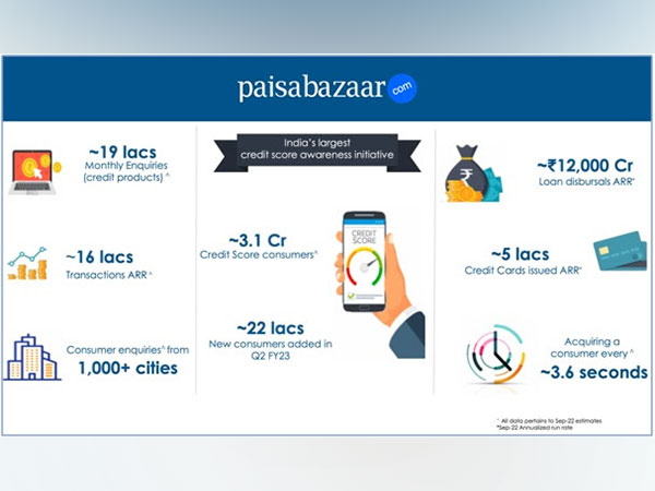 Paisabazaar reaches annualized rates of Rs 12,000 crore loan disbursal ...