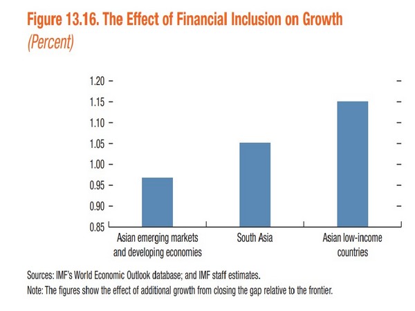 Financial inclusion appears to be positively correlated with per capita ...