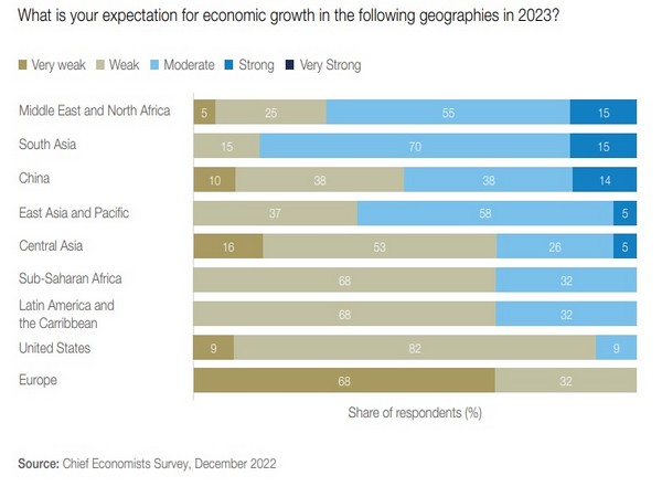 Global recession likely in 2023: World Economic Forum survey