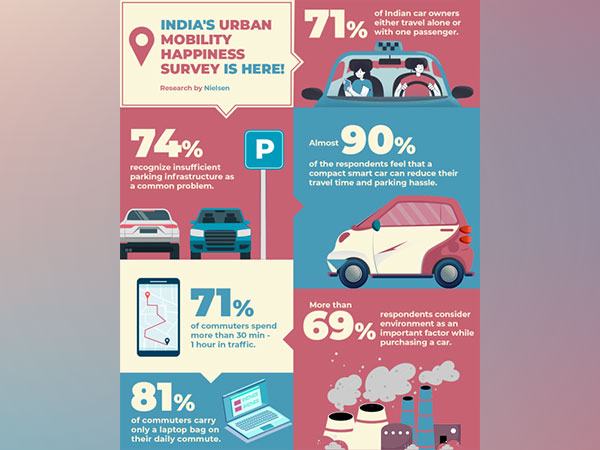 Urban Mobility Happiness Survey reveals 71 per cent of Indian Car ...