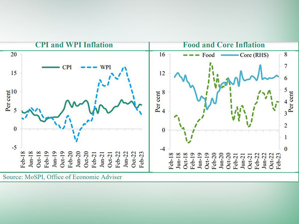 Transmission of declining wholesale inflation in retail figures ...