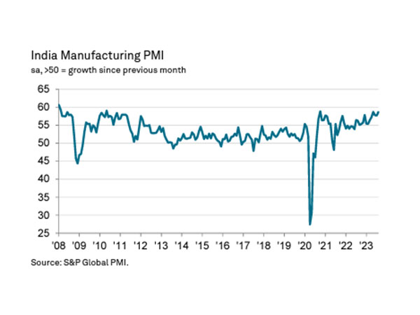 India manufacturing sector growth gains momentum in August