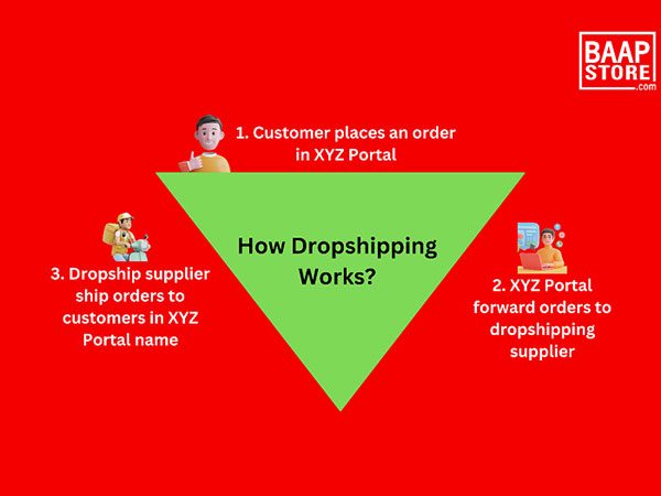 Online Sellers Strike Gold with 300 Per cent Profits at Zero Inventory ...