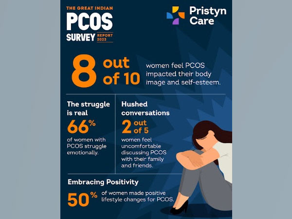 8 Out of 10 Women Revealed that PCOS had Affected their Self-esteem and ...