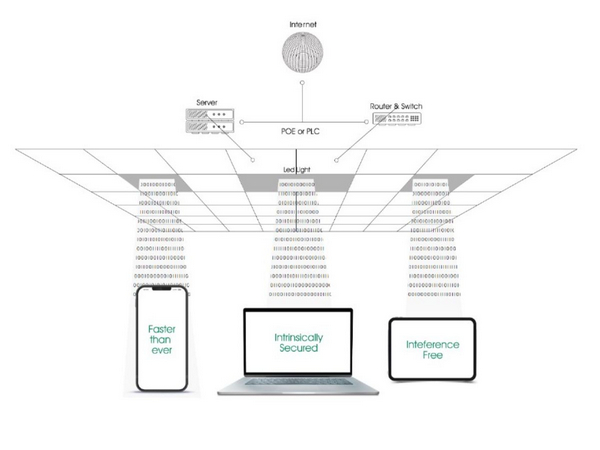 NavTech Introduces 'Nav Ocular': Revolutionary LiFi Device Delivers ...