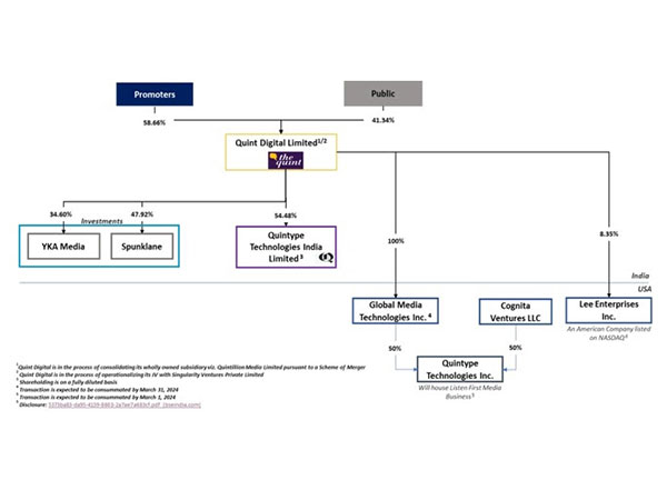 Quint Digital Expands to North America, Quintype Technologies Set To ...