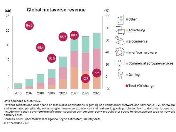 Global metaverse revenue grew 6.2% in 2023 as demands for products pick ...