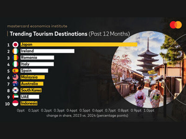 Home to half of the world's top 10 trending tourism destinations, Asia ...