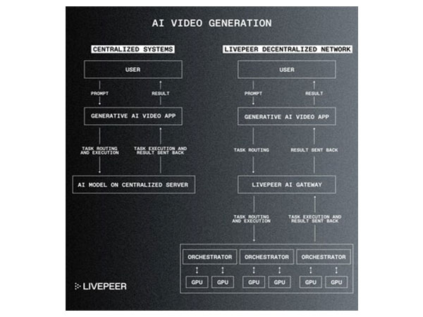 Livepeer launches subnet for AI compute to process generative video