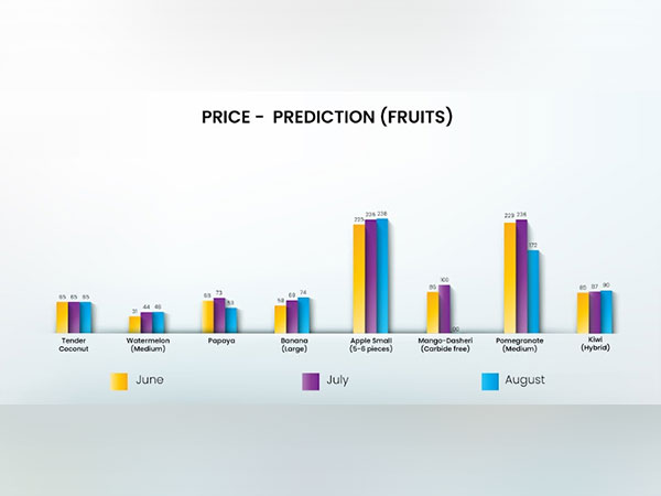 Otipy's New Index Offers Insights into Fruit and Vegetable Price Trends ...