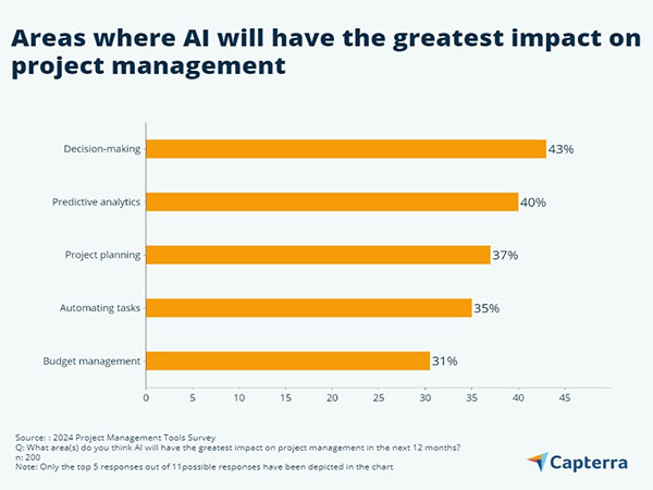 AI Investments in Project Management Set to Increase by 20-50 per cent ...