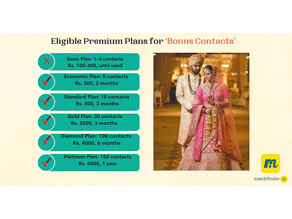 Matchfinder Introduces "Bonus Contacts" Feature for Premium Members