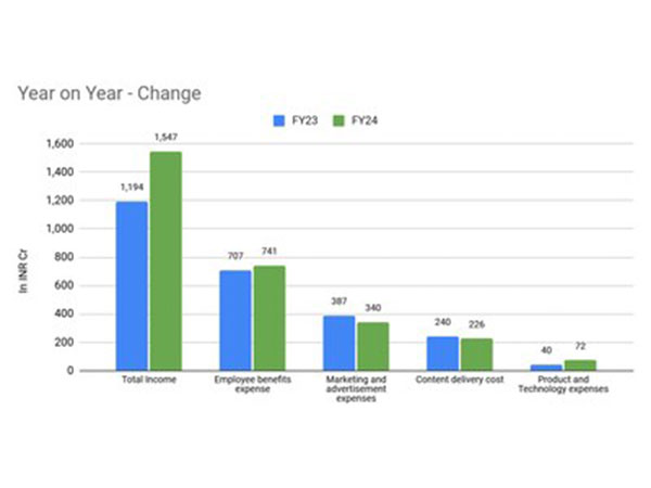 upGrad Achieves 30% YoY Revenue Growth; EBITDA & PAT Loss drops by 50%