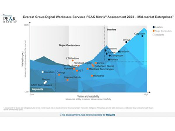 Movate Recognized as a Leader in Everest Group's Digital Workplace Services PEAK Matrix ...