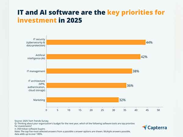 Software spending surges for Indian Businesses in 2025; driven by rapid ...