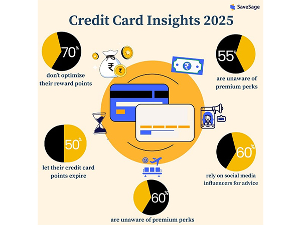 SaveSage's Pan-India Survey Reveals 70% of Credit Card Users Fail to Maximise Rewards