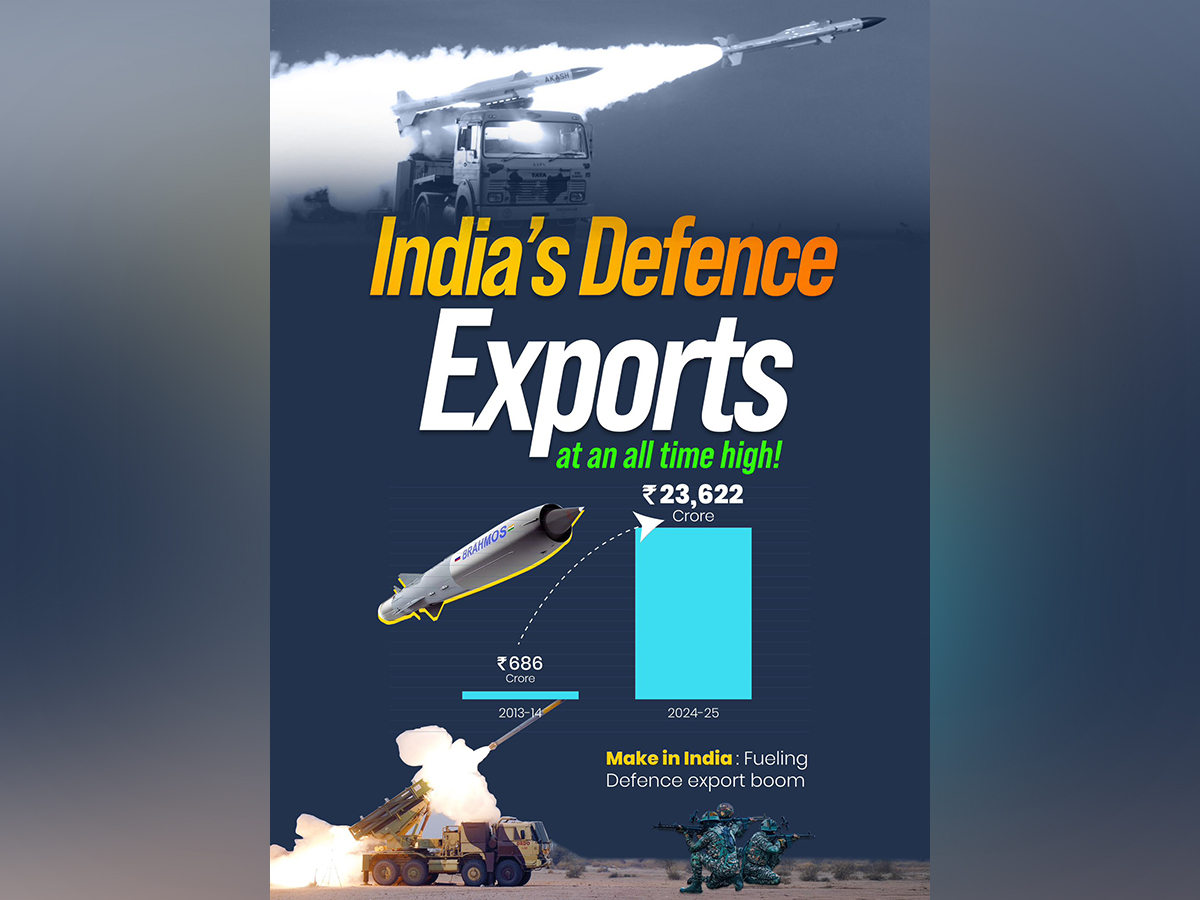 India's defence exports saw 34-fold jump over the past decade: Rajnath Singh