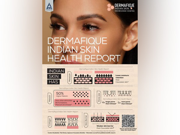 ITC Dermafique Launches the Dermafique Indian Skin Health Report ...