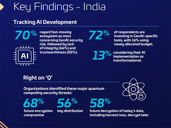 70% of respondents in India identify fast AI ecosystem as top GenAI-related security risk: Survey