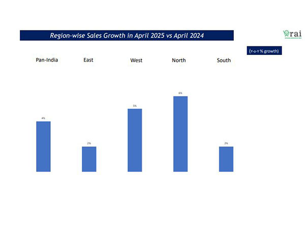 April saw a 4% rise in retail sales in India: Survey