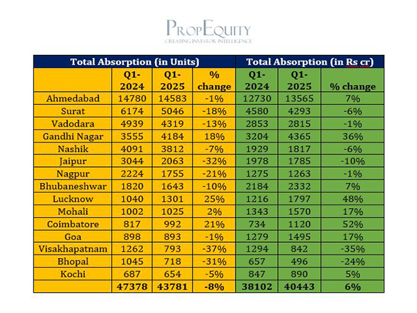 Housing sales in top tier 2 cities fall 8%, sales value up 6% in Q1 ...