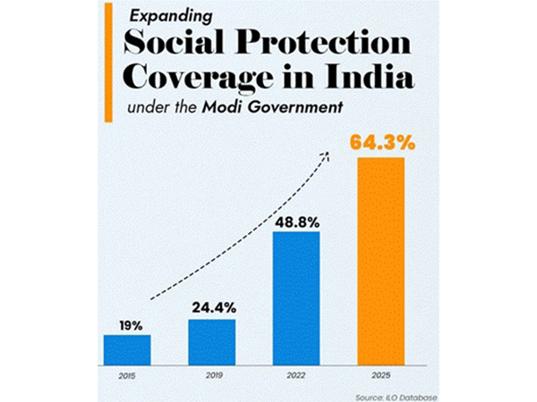 India's social security coverage has increased from 19% in 2015 to 64.3 ...
