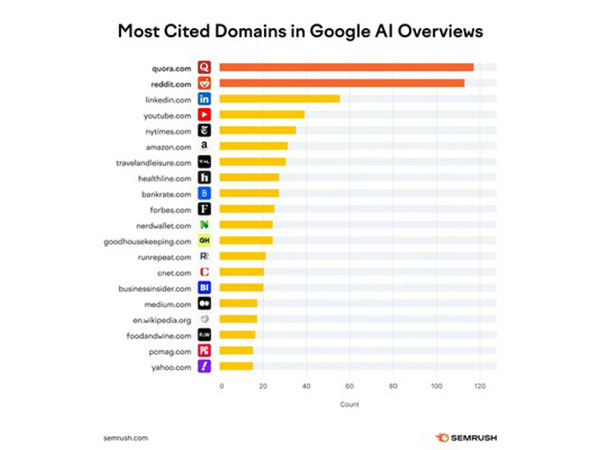 New Research Ranks Quora as the #1 Most-Cited Website in Google AI ...