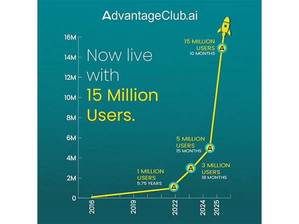 AdvantageClub.ai Rockets to 15 Million Users, Setting the Global Gold ...