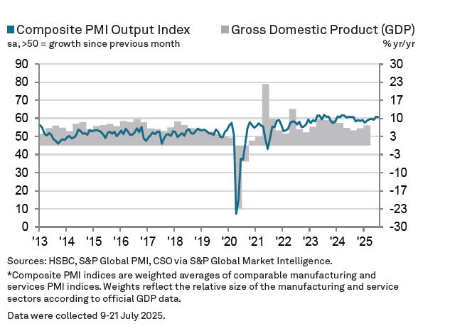 Buoyant international demand continues to support growth of total sales ...