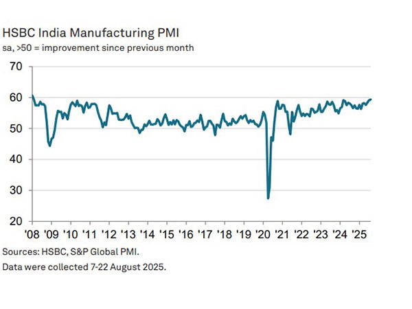India's Manufacturing PMI rises to 17.5-year high in August: HSBC Data