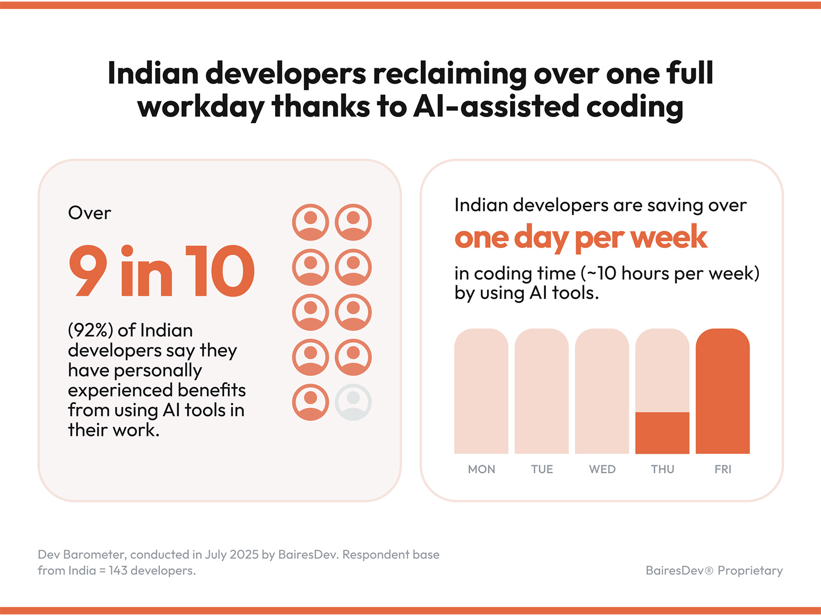 Indian Developers Save 10 hours a Week with AI Coding Tools, Almost 3 ...