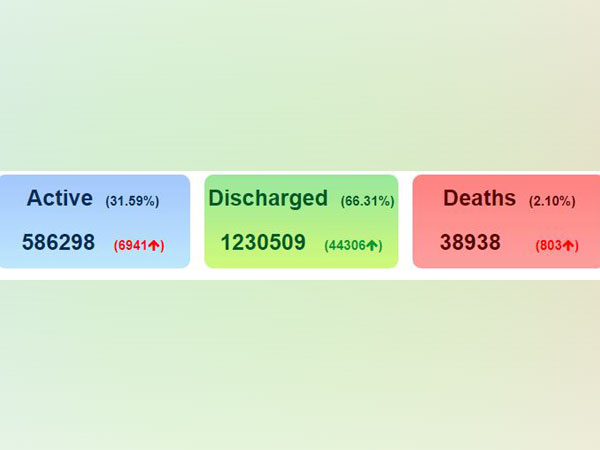 With spike of 52,050 cases, India's COVID-19 tally reaches 18,55,746