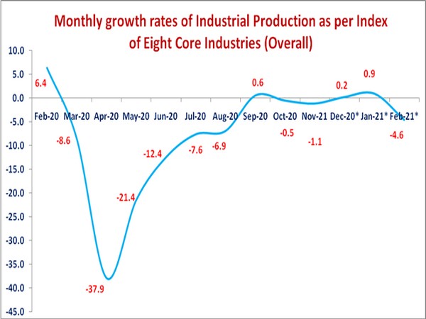 Index of 8 core industries contracts by 4.6 pc in February