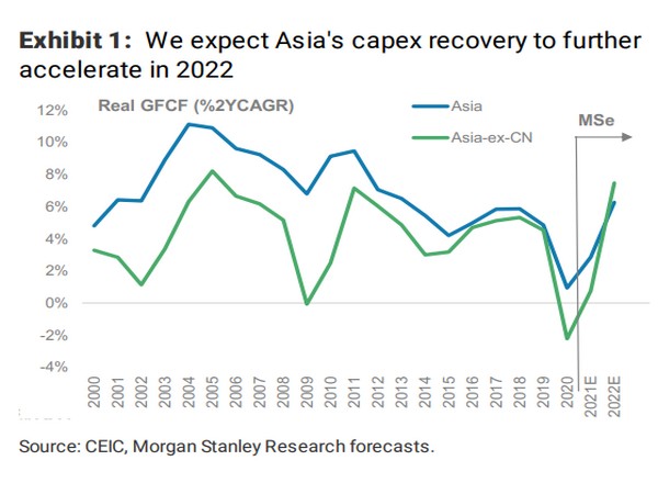 Strong capex cycle unfolding in Asia: Morgan Stanley