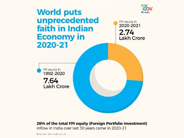 India clocks highest ever FPI equity inflow at Rs 2.74 lakh crore