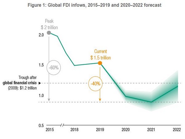 Global FDI flows projected to plunge 40 pc in 2020: UNCTAD