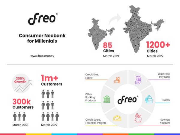 Freo crosses 1 Million customers; aims for 2 Million by Dec'22