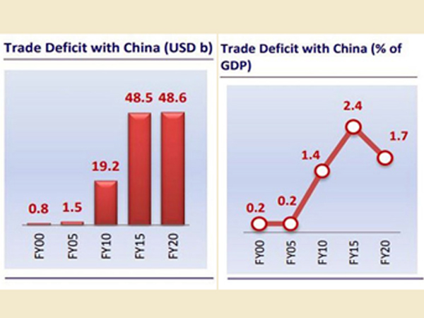 India's trade deficit with China totalled $48.6 billion in FY20 ...