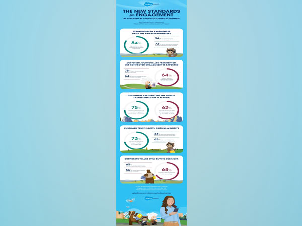 Salesforce research: state of connected customer redefines customer ...