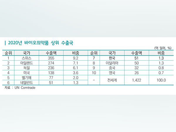 Korea's bio pharmaceutical exports ranks 7th in world
