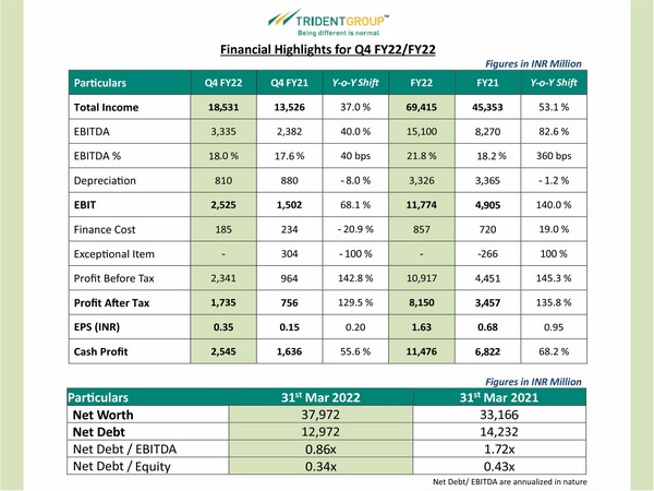 Trident Ltd's profit up 145 per cent in FY22