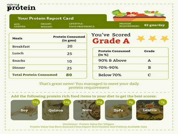 National Nutrition Month: Protein Report Card launched by Right To Protein