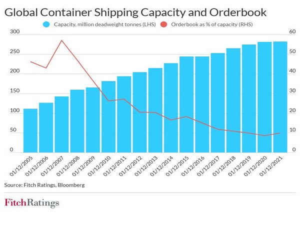 Global container shipping rates high but unsustainable: Fitch
