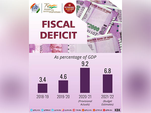 Robust growth in tax revenues help reduce India's fiscal deficit in 2021-22