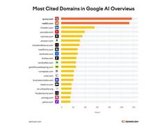 New Research Ranks Quora as the #1 Most-Cited Website in Google AI ...