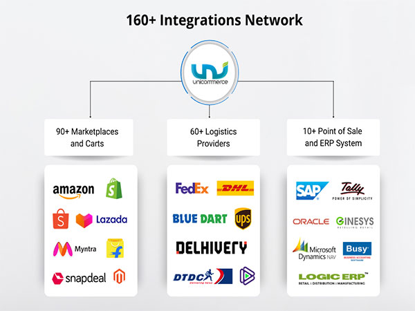 SaaS-Major Unicommerce signs up India's Top 7 Roll-up firms