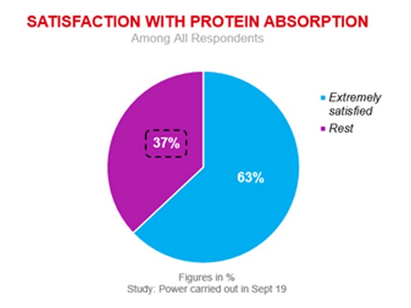Nearly 40 percent of gym-goers consuming Whey supplements are not ...